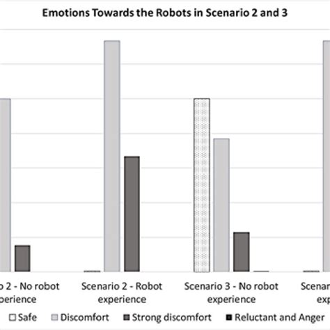 different emotions in the two scenarios 2 and 3 download scientific