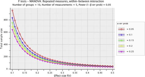 Total sample size as a function of effect size for various α error Download Scientific Diagram