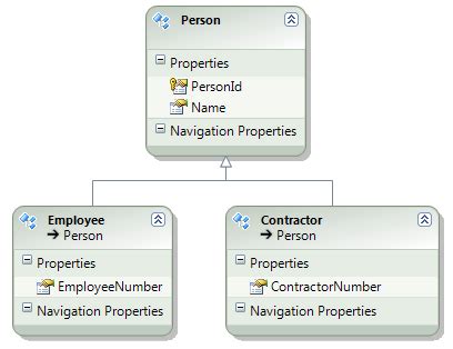 Net Entity Framework Model First Inheritance Stack Overflow