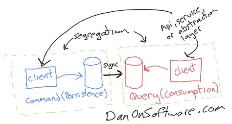 Cqrs Performance Design Pattern Demystified