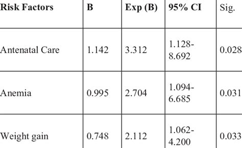 final models of multivariate logistic regression download scientific