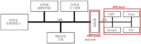 Fpga系统设计之apb总线 Ssy的小天地 Fpga系统设计之apb总线 Ssy的小天地