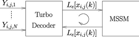 The Mssm Turbo Decoding Architecture Of Fig 3 Download Scientific Diagram