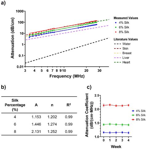 A Ultrasound Attenuation Of Freshly Prepared Silk As A Function Of Download Scientific Diagram