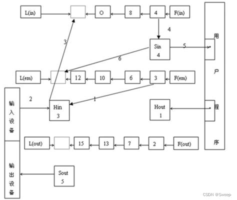 Linux——系统对设备的访问方式、设备管理、设备驱动linux Lp设备 Csdn博客