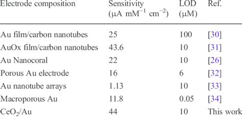 List Of Gold Based Non Enzymatic Glucose Sensors Download Table