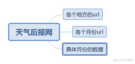 【python实战】其实特简单，这样可以轻松爬取天气数据及可视化分析 11205354的技术博客 51cto博客
