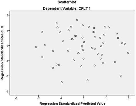 Heteroscedasticity Assumption Graph Download Scientific Diagram