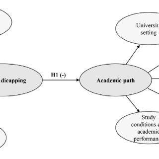 Theoretical Research Model Source Prepared By The Authors Download Scientific Diagram