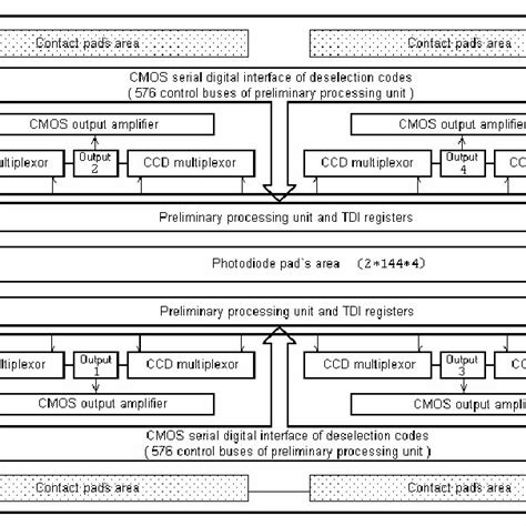 Structure Of The 4×288 Readout Circuit With Deselection Of Dead Pixels Download Scientific
