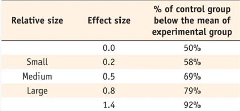 Effect Size Formula