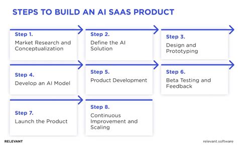 Ai Saas Your Go To Driving Business Productivity