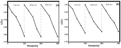 Fabrication Of Novel Heterostructure Functionalized Graphene Based Tio2 Sr Hexaferrite