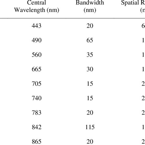 Sentinel 2 Radiometric And Spatial Resolutions Download Scientific Diagram