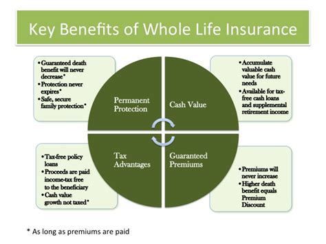 Whole Life Insurance Permanent And Guaranteed Protection