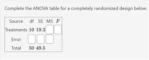 Solved Complete The ANOVA Table For A Completely Randomized Chegg