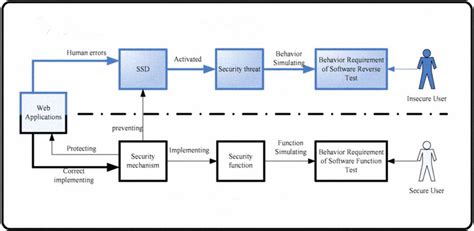 Ssd Based Software Security Test Process Download Scientific Diagram