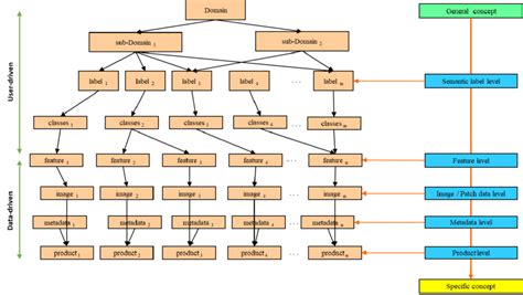 A Domain Ontology Representation Different Domains Usually Have