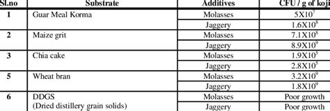 Mass Production Of Trichoderma Asperellum Rstv04 By Using Different Download Table