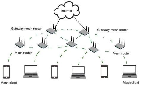 Telecom Mdpi On Linkedin Telecom Routing Wireless Mesh Network