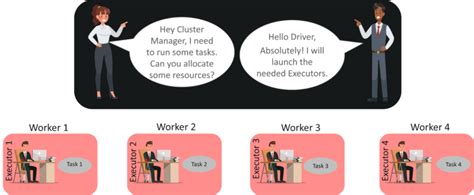 Apache Spark Architecture Distributed System Architecture Explained
