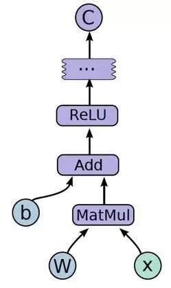 TensorFlow必知基础知识