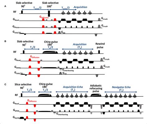 sequences employed for a 3d spin echo epi dti acquisitions