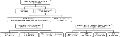 Figure 1 From Visual Acuity Outcomes In Diseases Associated With Reduced Visual Acuity An
