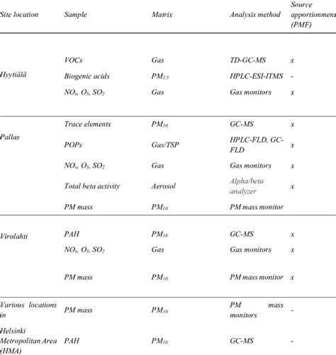 Sampling And Analysis Methods Used In This Work Download Scientific Diagram