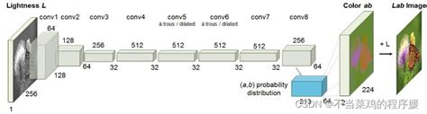 网络前置任务（pretext Task）和下游任务（downstream Tasks）pretext Tasks Csdn博客