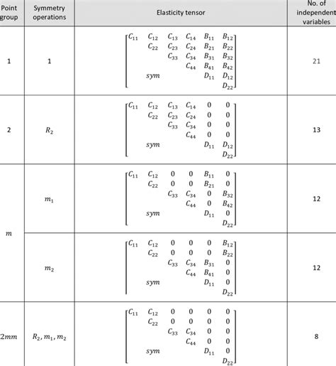 Micropolar Elasticity Tensor í µí±¸ofµí±¸of Each Point Group Download