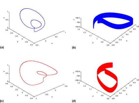 Projections Of Quasi Periodic Attractors With Download Scientific