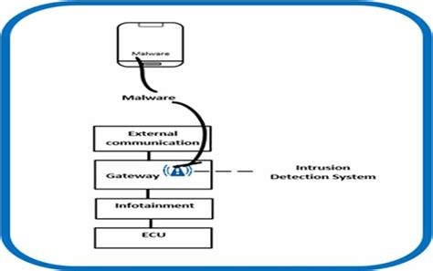 Vehicle Gateway And Intrusion Detection System Download Scientific Diagram