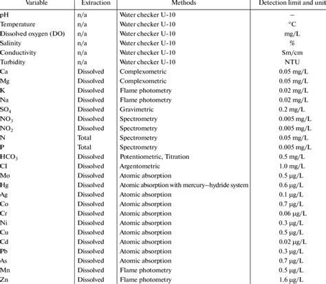 Applied Analytical Methods And Detection Limits Dl For Waters