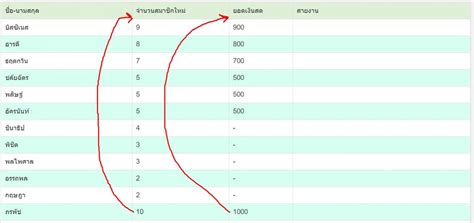 สอบถาม คำสั่ง sql เรียงข้อมูลจากมากไปหาน้อย พอขึันหลักสิบแล้วไปอยู่ด้านล่าง