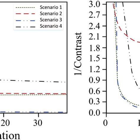 The Values Corresponding To The Each Iteration For All Scenarios A