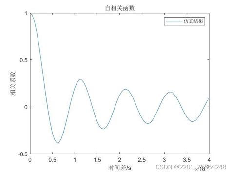 Matlab无线通信仿真，无线信道仿真分析与研究 针对clarke模型 Jakes模型和改进jakes模型clarke模型互相关函数 Csdn博客