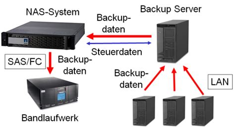 Ndmp Network Data Management Protocol