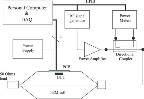 Test Setup Of The Tem Cell Method Download Scientific Diagram