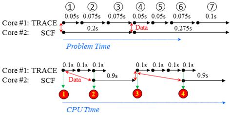 self adapted algorithm for the optimized transient temporal coupling
