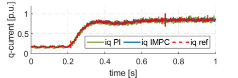 Comparison Between Pi And I Mpc Torque Step Response At High Speed Download Scientific Diagram