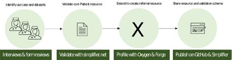 Steps To Profiling And Publishing Fhir Resource Download Scientific Diagram