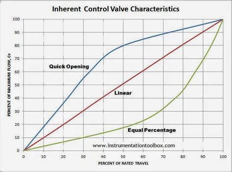 Valve Cv Circulation What It Is And How To Calculate It Xhval