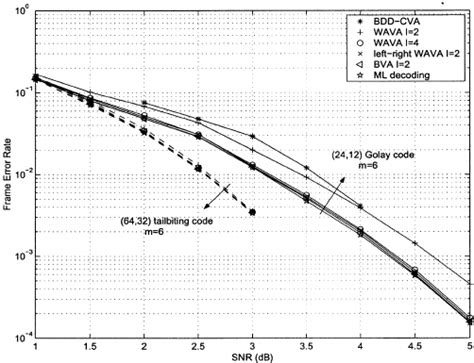 Percentage Of Ml Decoded Blocks For The 2412 Golay Code With The