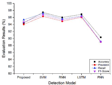 Performance Of Various Intrusion Detection Models For Detecting Web