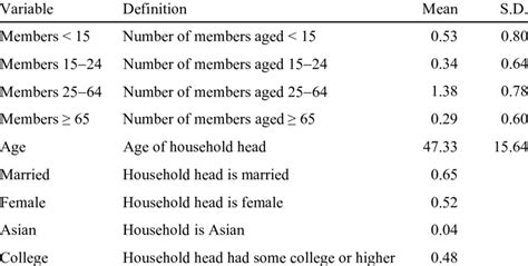 definitions and sample statistics of demographic variables download table