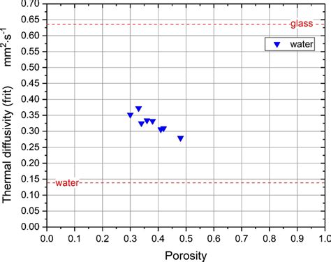 Thermal Diffusivity Of Water Saturated Frits Vs Porosity Two Download Scientific Diagram