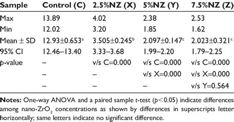 mean sd and p values of translucency download table