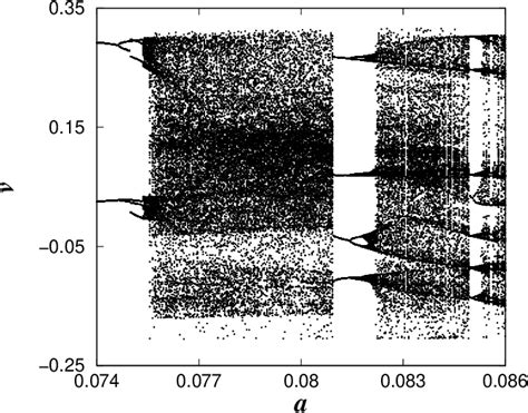 figure 1 from current reversal with type i intermittency in