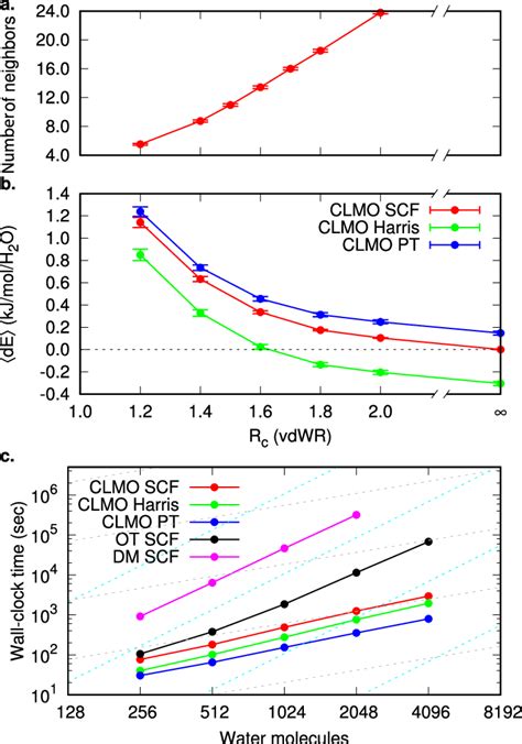 Accuracy And Efficiency Of On Dft For Liquid Water Based On The